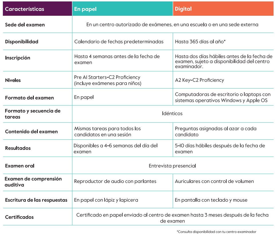 Todo sobre las certificaciones de Cambridge English